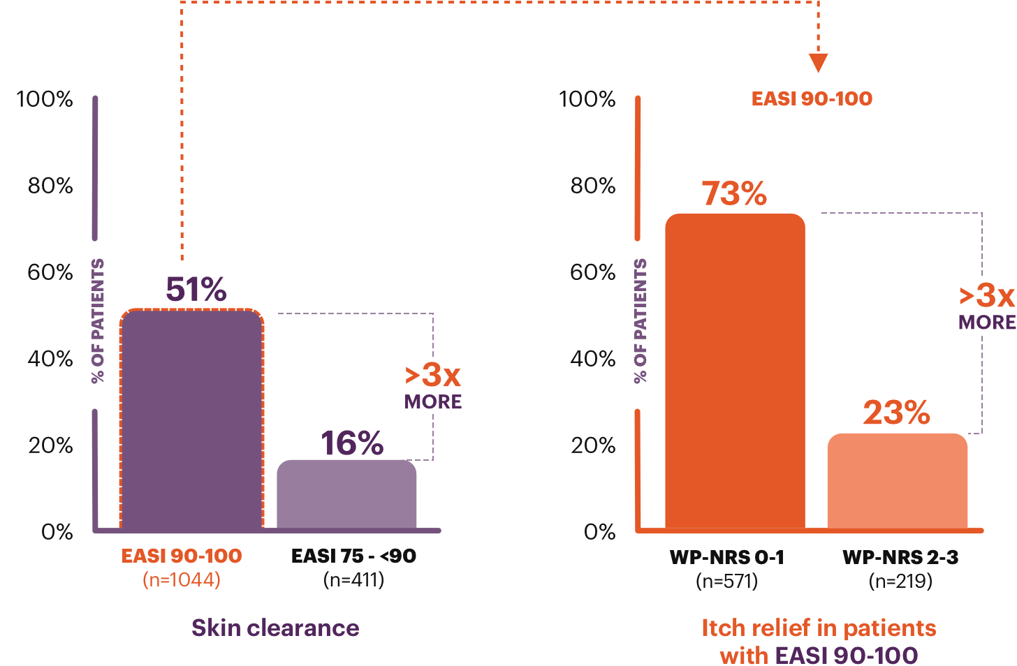 Atopic Dermatitis Patient Reported Outcomes